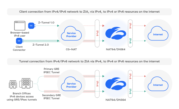 Embracing IPv6 with Zscaler | Zscaler