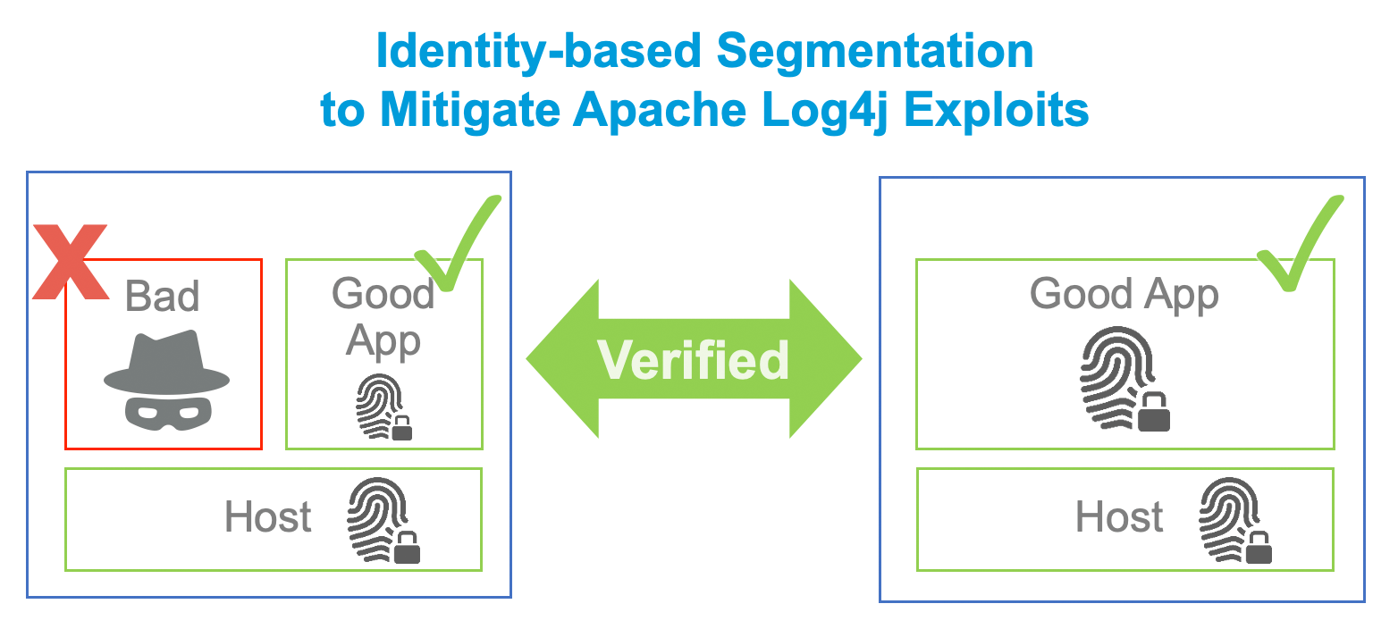 Identity-based segmentation neutralizes Apache Log4j exploit