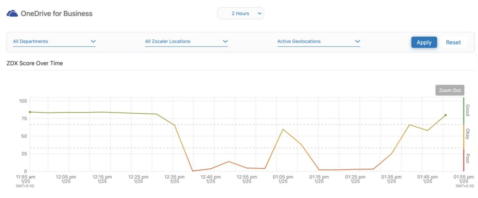 Reduce Mean Time To Resolution with ZDX Monitoring & Avanade