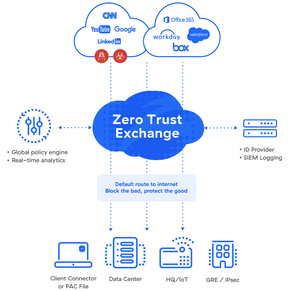 Web Security - Definition, Benefits, Technologies | Zscaler