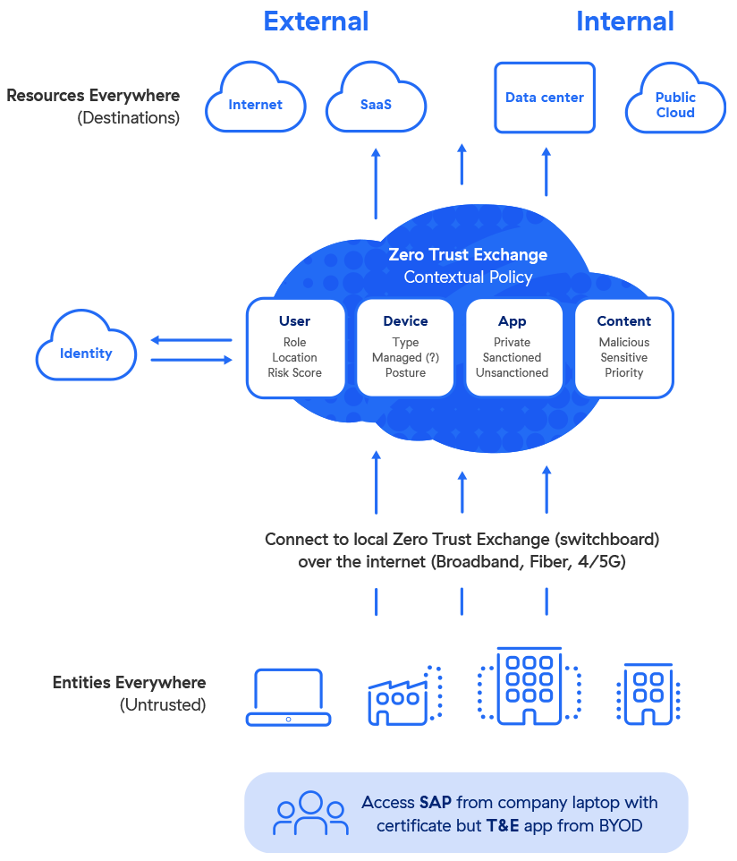 What is Zero Trust? | Benefits & Core Principles - Zscaler