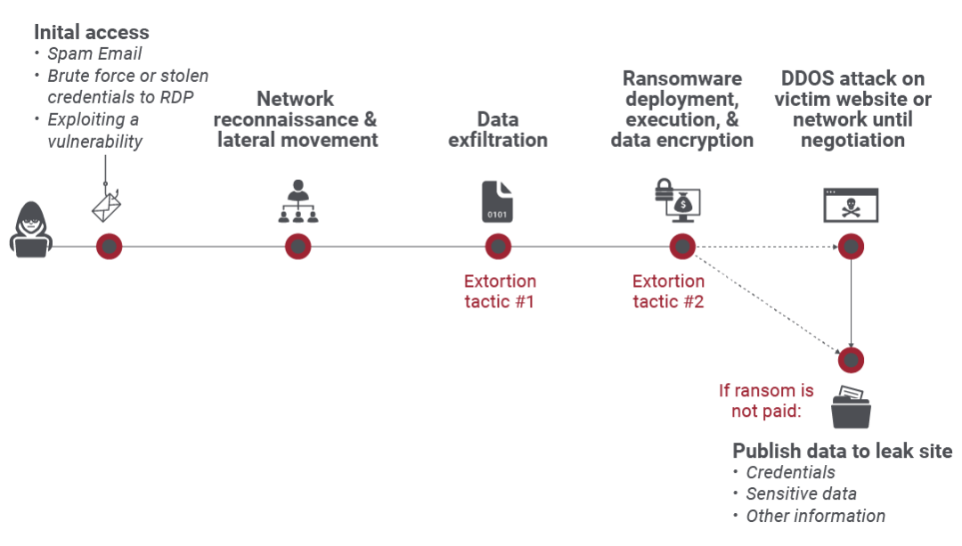 What Is Double Extortion Ransomware? | Zscaler