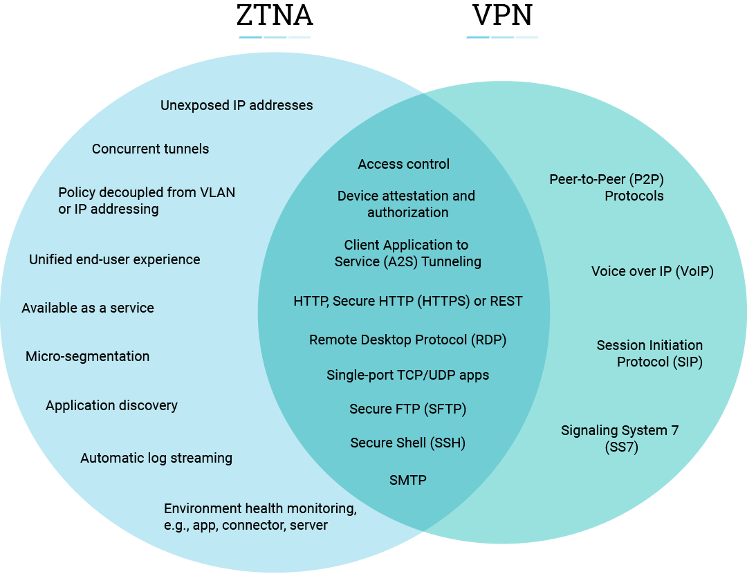 What is Secure Remote Access? | Zscaler