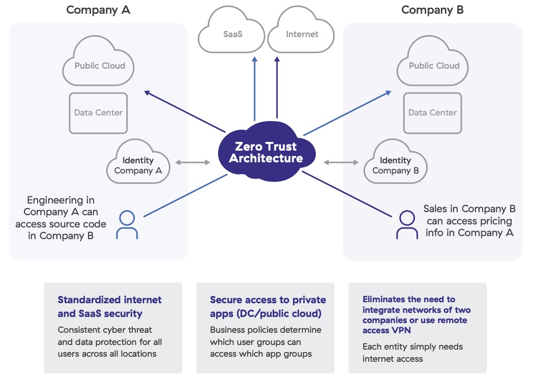 Zero trust illustrated: Securing work-from-anywhere | CXO