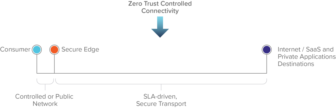 Illustrating the transition to SSE and zero trust | CXO