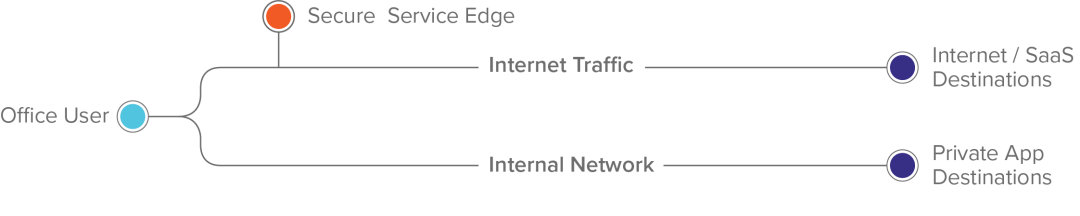 Illustrating the transition to SSE and zero trust | CXO