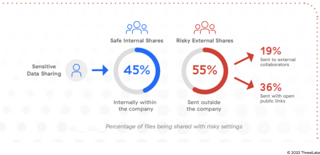 CISO Monthly Roundup, October 2022: ThreatLabz Data Loss