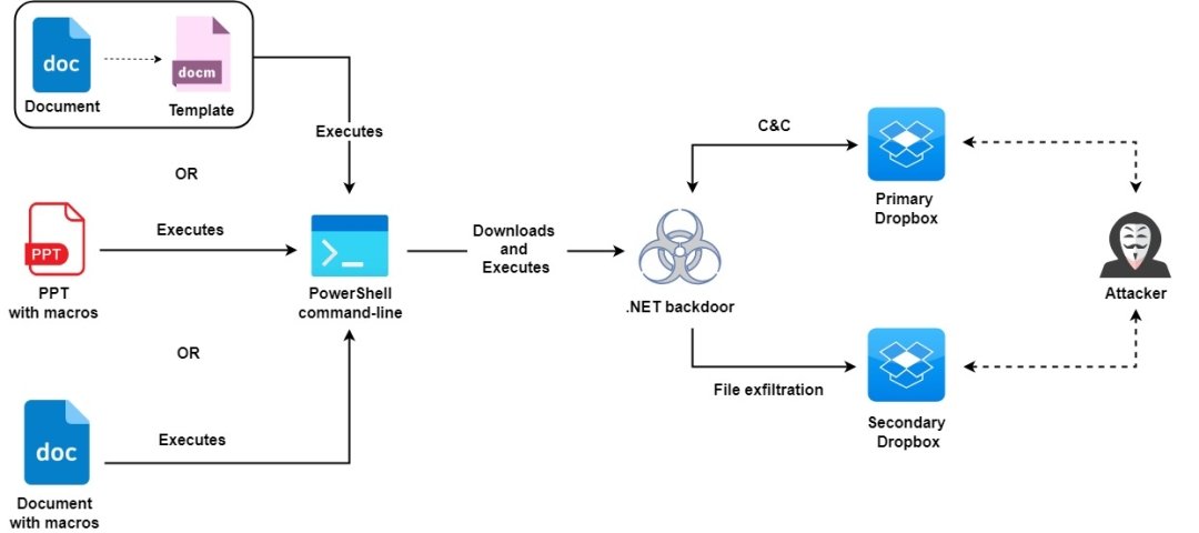 ThreatLabZ February 2022 Report: Molerats APT attacks,