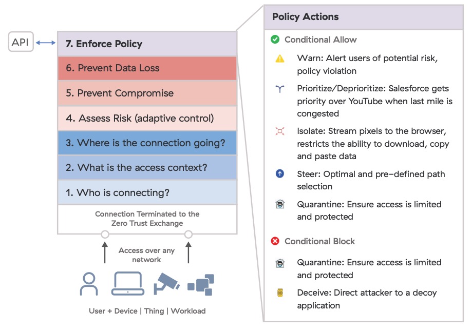 Zero Trust: Pragmatic policy enforcement - Part 2 | CXO