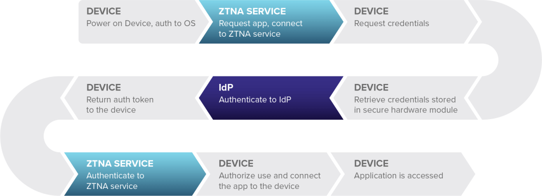 Streamlining user access with zero trust (part 2) | CXO