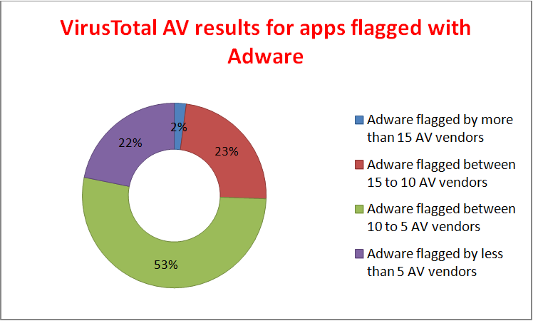 Gap BTW Google Play & AV Vendors On Adware Classification