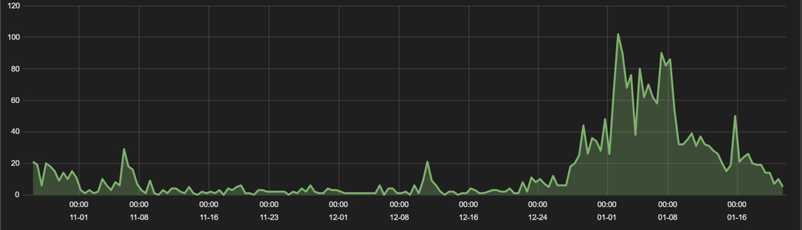 A Sneak Peek into Recent IoT Attacks | Zscaler Blog