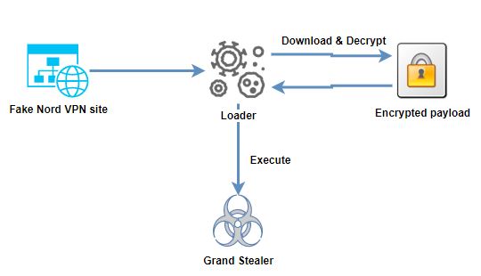 Fake VPN Sites Deliver Infostealers | blog