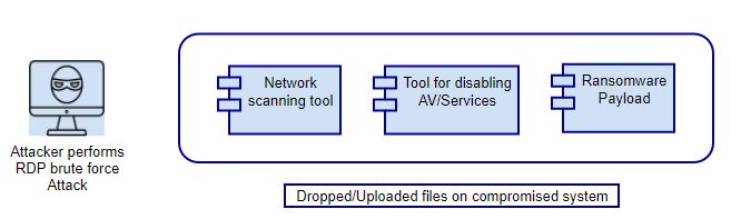 Ransomware Delivered Using RDP Brute-Force Attack | Zscaler