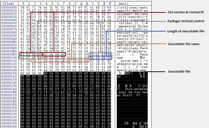 Malspam Campaigns Use Malicious RTF Documents | Zscaler Blog