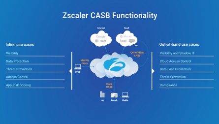 Cloud Access Security Broker (CASB) | Products | Zscaler