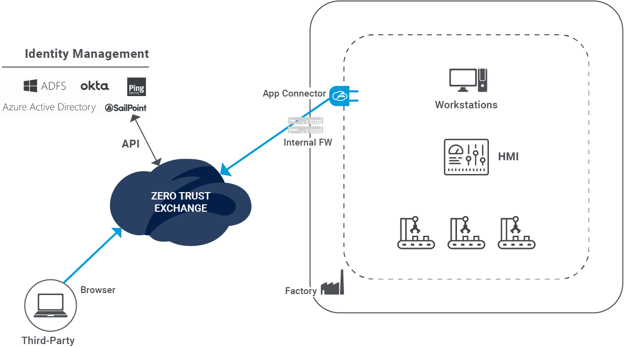 Secure Third-Party Access For OT Systems | Zscaler