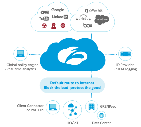Web Security - Definition, Benefits, Technologies | Zscaler