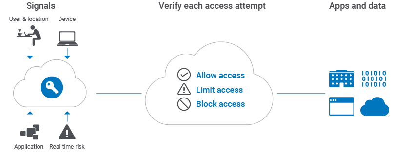 What is Least Privilege Access? | Zscaler