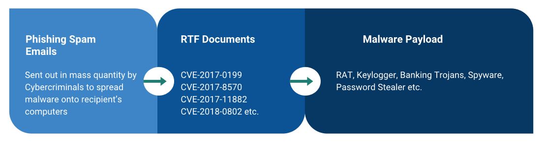 Malspam Campaigns Use Malicious RTF Documents | Zscaler Blog